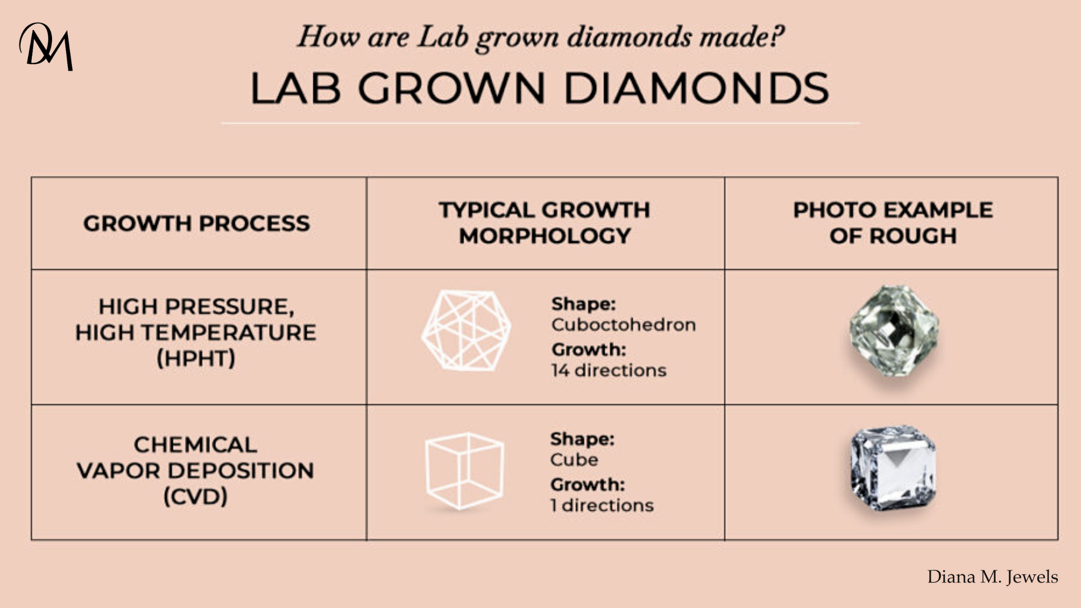 How Lab-Grown Diamonds Are Made: 7-Step Proven Process | Diana M Jewels